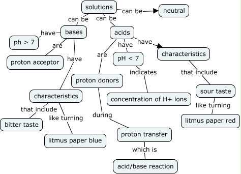 acid base map - How can you describe a solution as an acid or base?